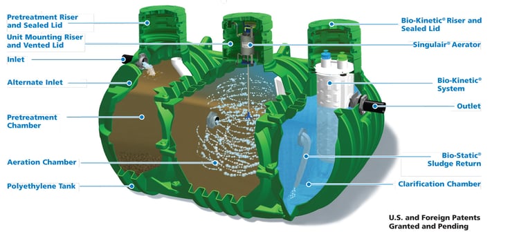 Engineered Septic Systems – Pump That Septic